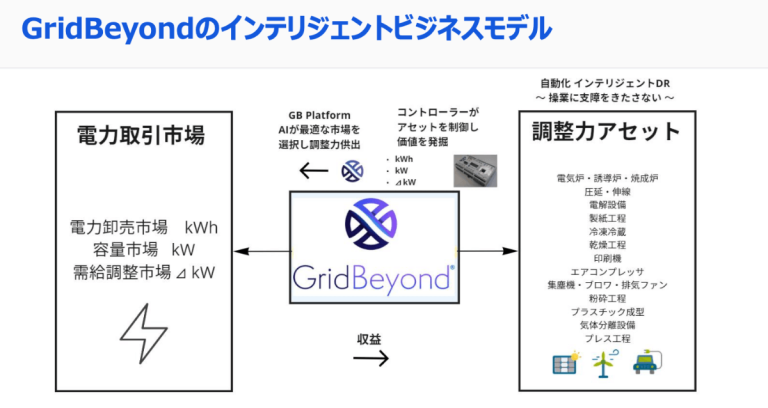 【GridBeyond】アイルランドの電力テクノロジー企業が日本市場へ本格展開。 | StoryNews